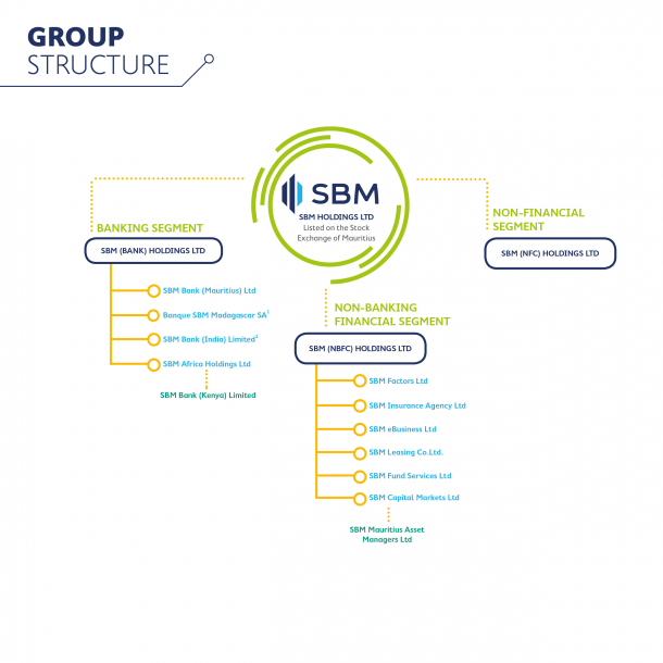 SBM (NBFC) Holdings Ltd | SBM Financial Services (NBFC)
